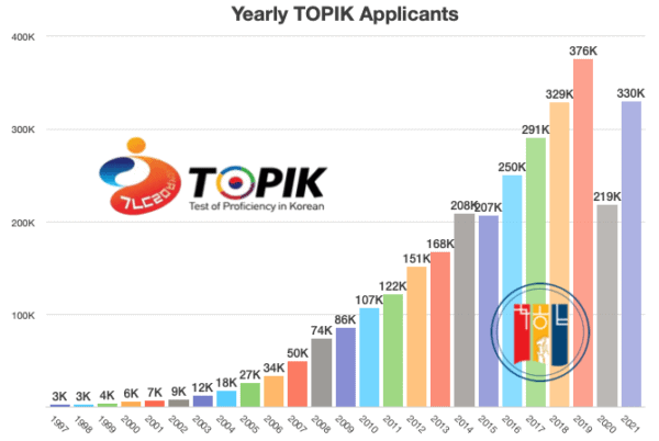 TOPIK Test Singapore 2025, Everything You Should Know