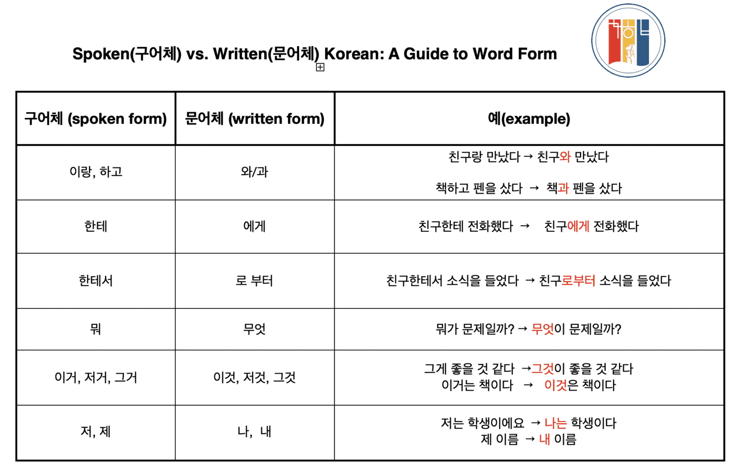 Understanding Formal Korean Clearly For The TOPIK Test